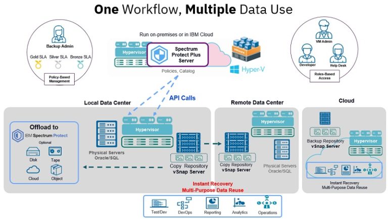 [Guest Post] เปิดตัว IBM Spectrum Protect Plus สำรองและกู้คืนข้อมูล ...