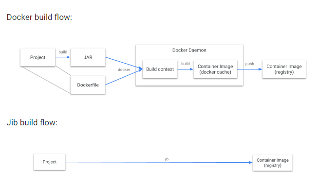 Google เปิดตัว Jib เครื่องมือ Open Source สำหรับสร้าง Container ให้ Java โดยเฉพาะ – TechTalkThai
