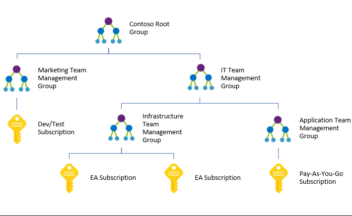 Azure ประกาศให้ฟีเจอร์ Management Group เข้าสู่สถานะพร้อมใช้งานแล้ว ...