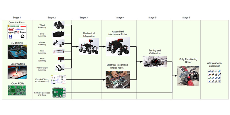 NASA เปิด Open Source วิธีการสร้าง Rover ซึ่งใช้สำรวจพื้นผิวดาวอังคาร ...