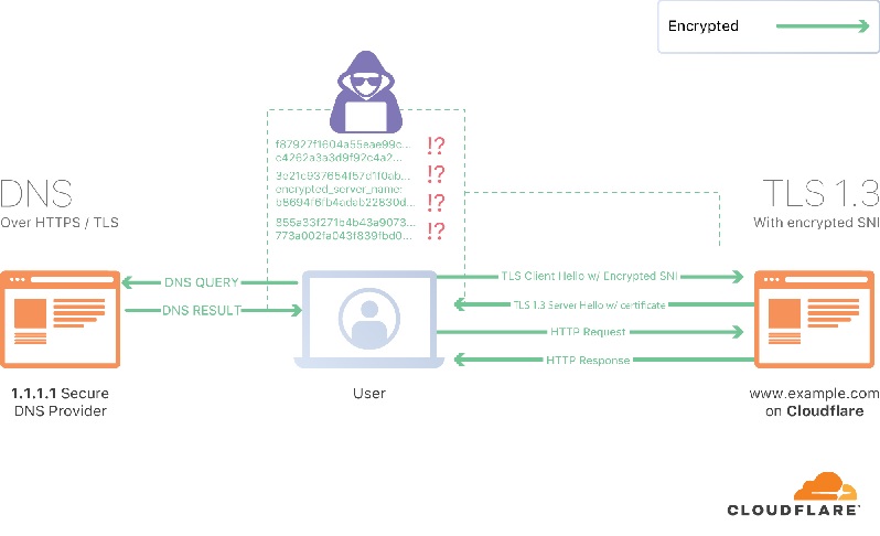 Cloudflare รองรับการเข้ารหัส SNI เพิ่มความยากในการติดตามการใช้งาน ...