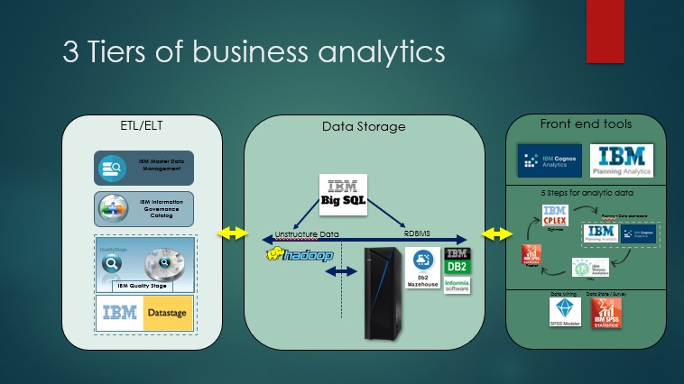 ก้าวสู่การทำ Big Data และ AI ด้วยระบบ IBM Integrated Analytics System ...