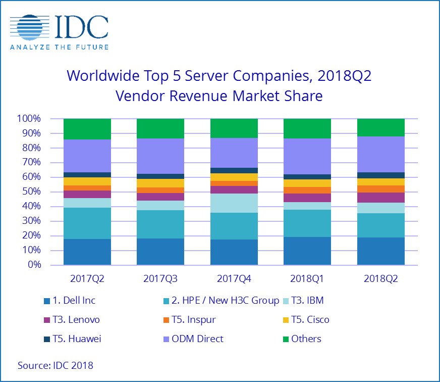 IDC ชี้ไตรมาสล่าสุดตลาด Server โต 43.7% เมื่อเทียบกับปีก่อน ยอดขายสูง ...
