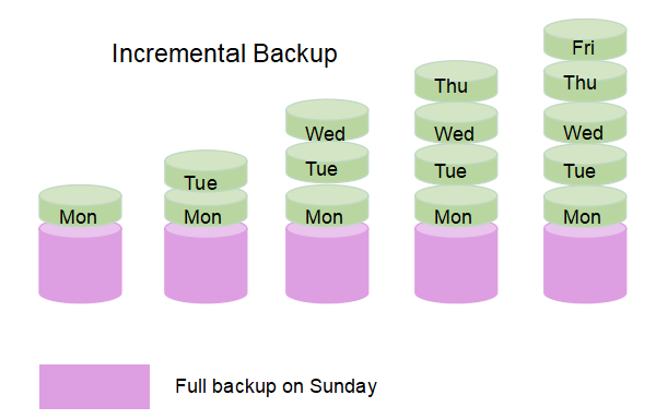 4 รูปแบบของการ Backup ที่ผู้ดูแลระบบควรทราบ – TechTalkThai
