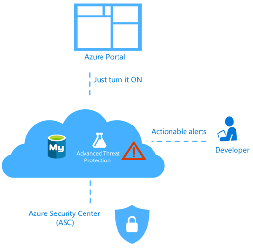Azure ออกฟีเจอร์ Advanced Threat Protection สำหรับ MySQL – TechTalkThai