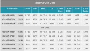 Intel เปิดตัว CPU ใหม่ ‘Gen 9’ ยกระดับความแรงเอาใจคอเกม – TechTalkThai