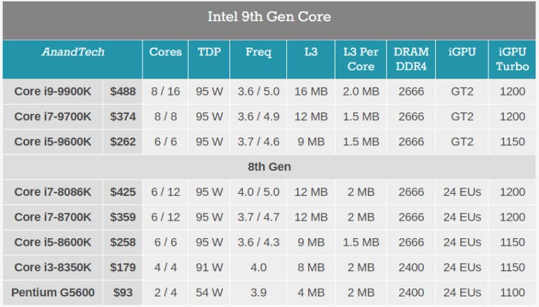 Intel เปิดตัว CPU ใหม่ ‘Gen 9’ ยกระดับความแรงเอาใจคอเกม – TechTalkThai