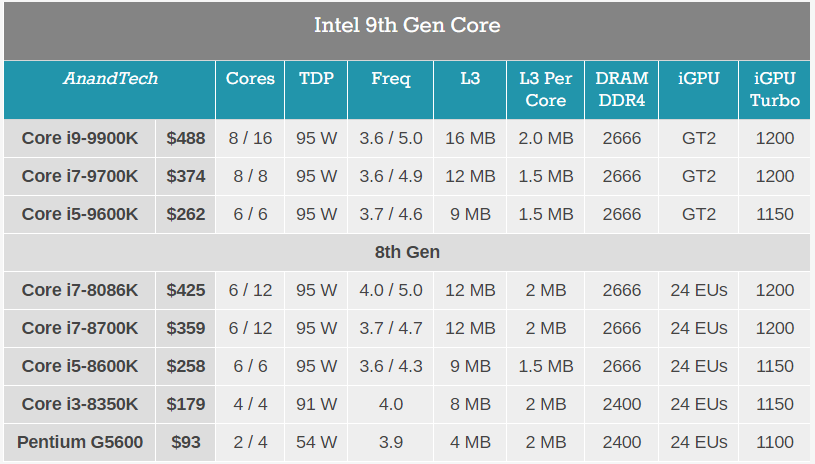 Intel เปิดตัว CPU ใหม่ ‘Gen 9’ ยกระดับความแรงเอาใจคอเกม – TechTalkThai