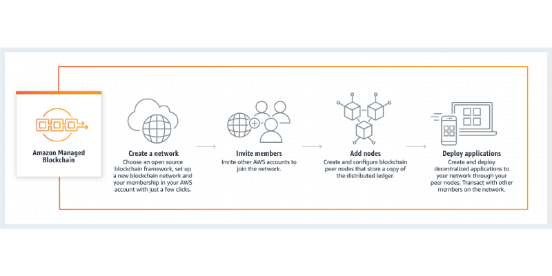 AWS เปิดตัวบริการ Amazon Managed Blockchain รองรับ Hyberledger Fabric แล้ว Ethereum กำลังจะตามมา ...