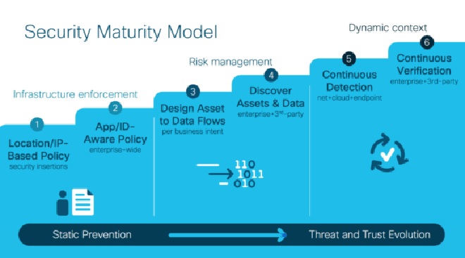 Zero Trust กับแนวทางปฏิบัติจริงจาก Cisco – TechTalkThai