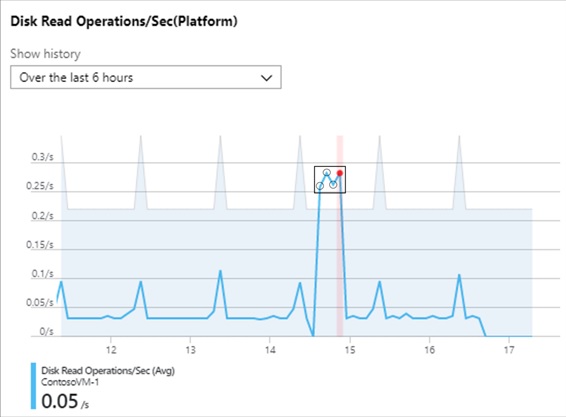 Azure ออกฟีเจอร์ Dynamic Threshold สำหรับการแจ้งเตือน – TechTalkThai