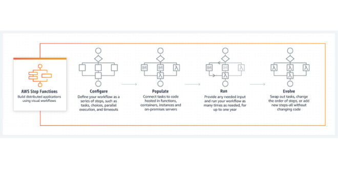 Amazon เปิด AWS Step Functions ให้ใช้พัฒนาได้บนเครื่อง Local แล้ว ...