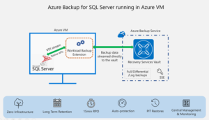 Azure Backup สำหรับ SQL Server บน VM เข้าสู่สถานะพร้อมใช้งานแล้ว ...