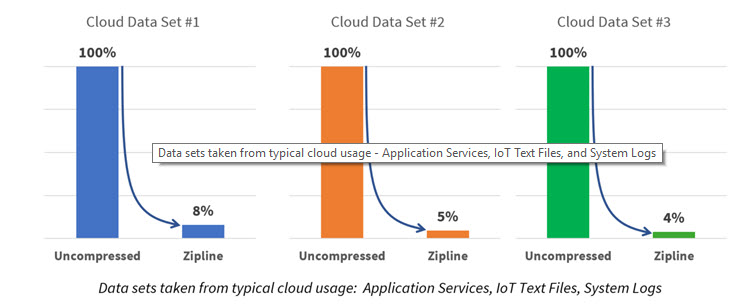 Microsoft เปิดโอเพ่นซอร์สอัลกอริทึมและโค้ดการทำ Data Compression บน Azure – TechTalkThai