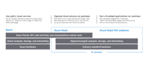 เปิดตัว Microsoft Azure Stack HCI อีกทางเลือกใหม่ในการใช้ Azure Stack ...