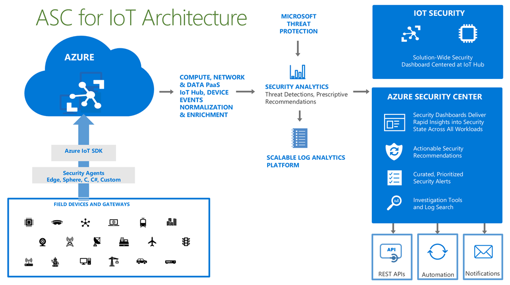 ‘Azure Security Center for IoT’ เครื่องมือใหม่จาก Microsoft ตอบโจทย์ ...