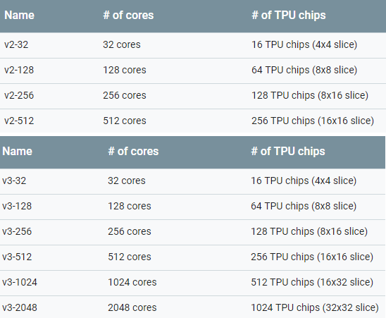 Google Cloud เปิด TPU Pods Beta เอาใจนักพัฒนางาน Machine Learning ...