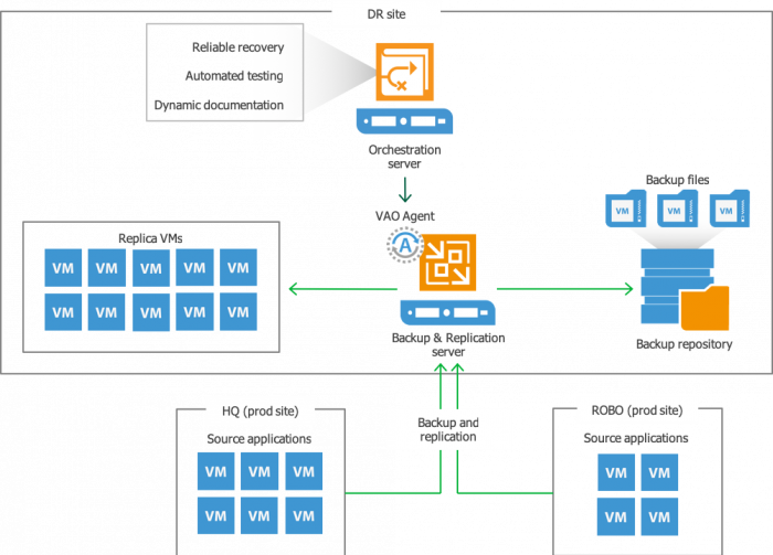 Veeam Availability Orchestrator v2 ออกแล้ว! พร้อมตอบโจทย์การทำ DR ในทุก ...