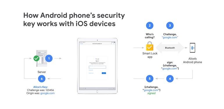 Google ขยายการใช้งาน Android Security Key กับ iOS แล้ว – TechTalkThai