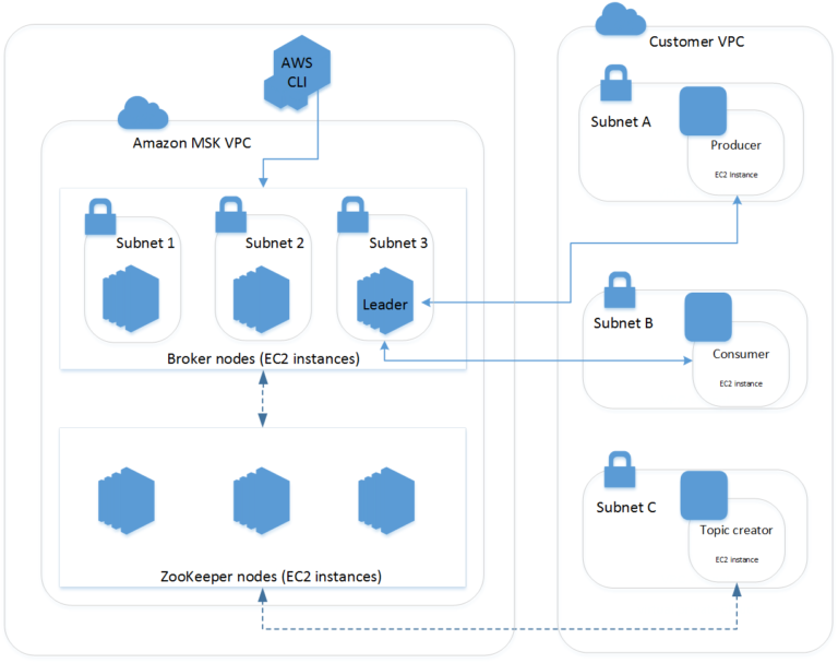 AWS ประกาศ Managed Streaming for Apache Kafka พร้อมใช้งานแล้ว ...