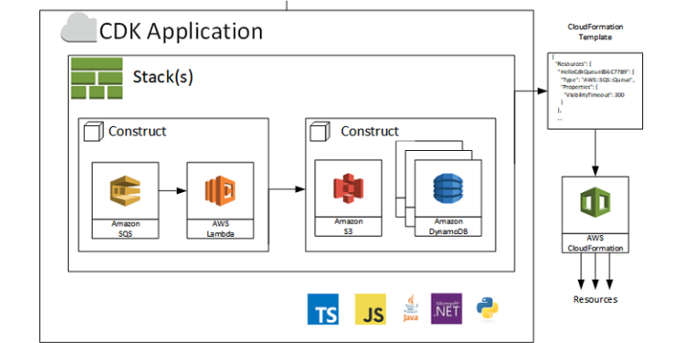 เปิดตัว AWS Cloud Development Kit (CDK) ควบคุม Infrastructure บน AWS ...