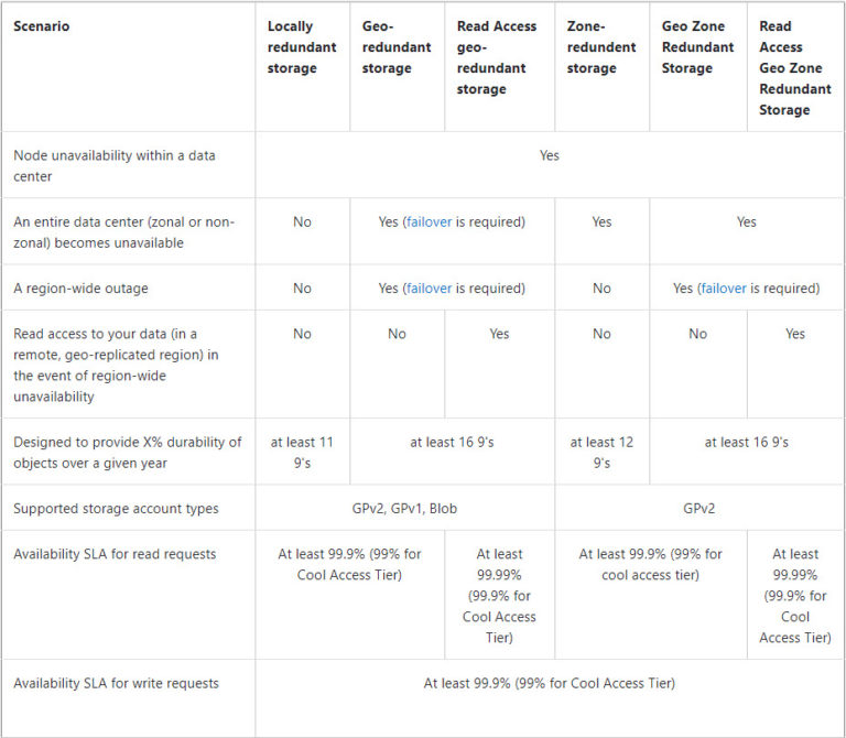 Azure ประกาศเปิดทดลอง Geo Zone Redundant Storage – TechTalkThai