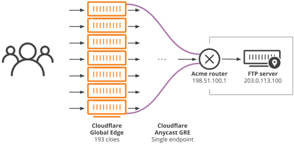 Cloudflare ประกาศผลิตภัณฑ์ SDN ‘Magic Transit’ ตอบโจทย์การเชื่อมต่อได้ ...