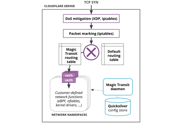 Cloudflare ประกาศผลิตภัณฑ์ SDN ‘Magic Transit’ ตอบโจทย์การเชื่อมต่อได้ ...
