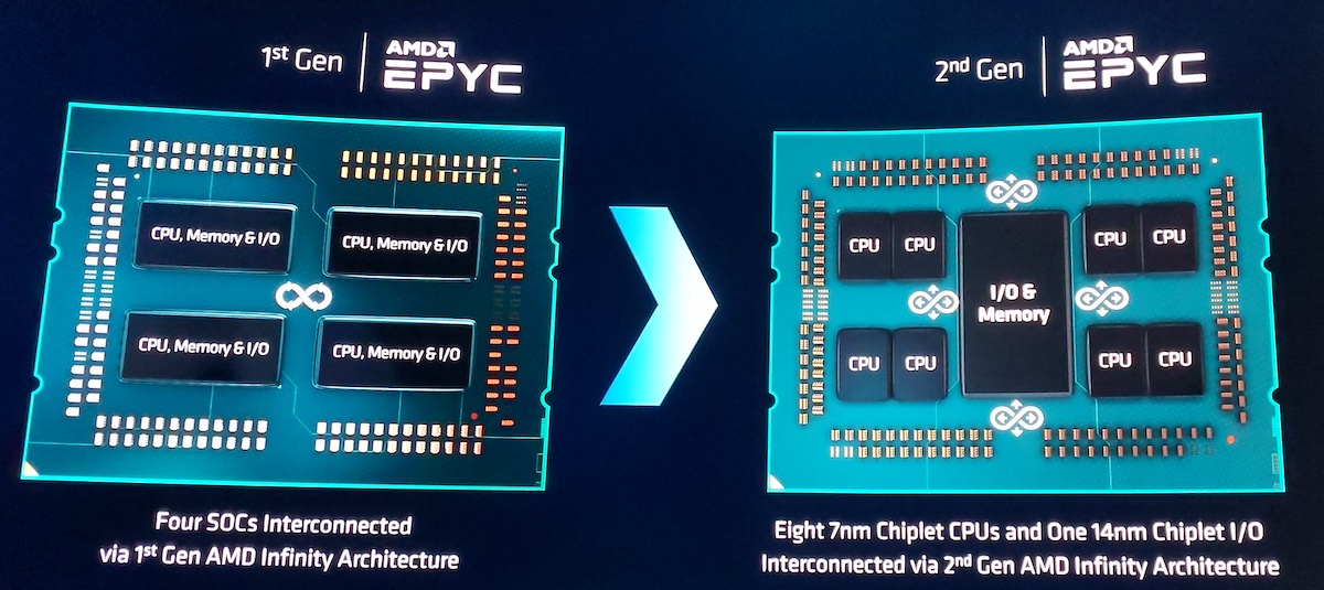 AMD เปิดตัว 2nd Generation EPYC “ROME” – CPU x86 7nm ที่ “แรงที่สุดในโลก”, ลด TCO ได้สูงสุด 50% ...