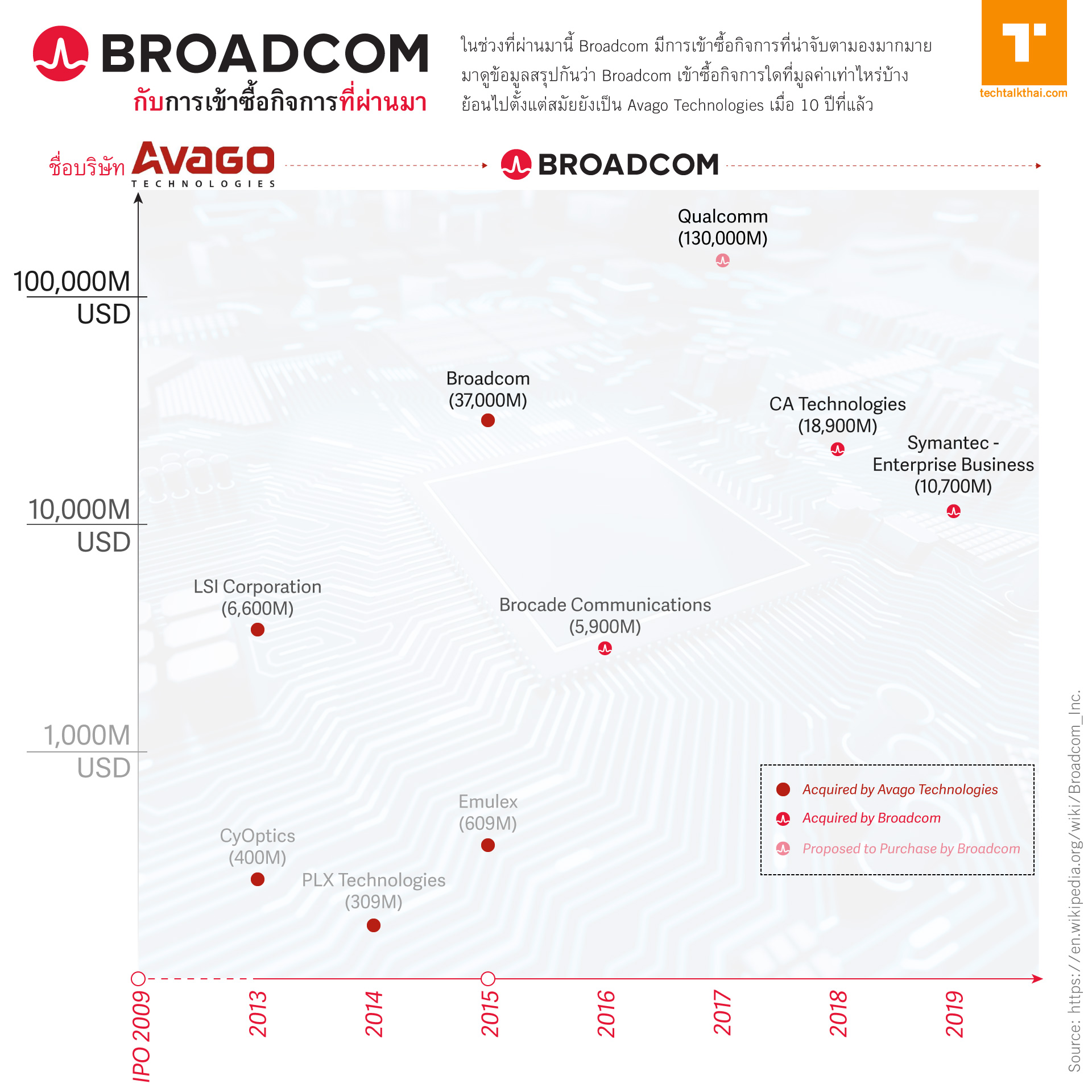 [Infographic] การเข้าซื้อกิจการของ Broadcom ใน 10 ปีที่ผ่านมา ...