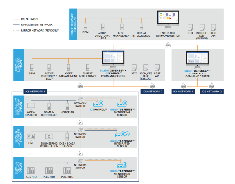 ForeScout เปิดตัวโซลูชัน SilentDefense 4.0 ตรวจสอบเครือข่าย ICS ระยะไกล ...