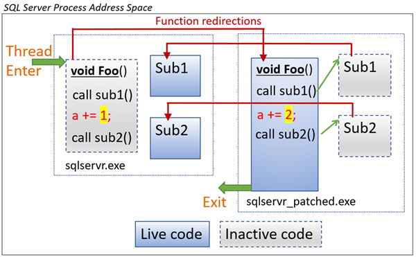 ทีมงาน Azure สามารถอัปเดต SQL Server Cloud ให้ล่าสุดเสมอได้อย่างไร ...