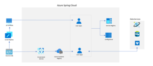 Microsoft ประกาศให้ Azure Spring Cloud เข้าสู่สถานะพร้อมให้บริการ ...