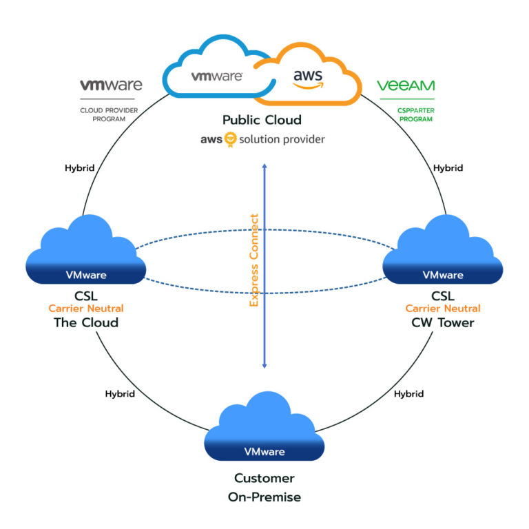 ก้าวสู่ Hybrid Cloud อย่างมั่นใจ ด้วยบริการ VMware Cloud on AWS จาก CSL ...