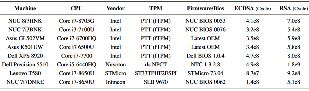 Intel แพตช์ช่องโหว่ร้ายแรงให้ BMC Firmware และช่องโหว่ TPM-Fail ...