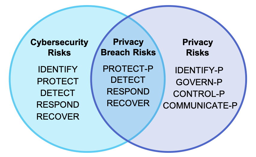 nist-nist-privacy-framework-techtalkthai