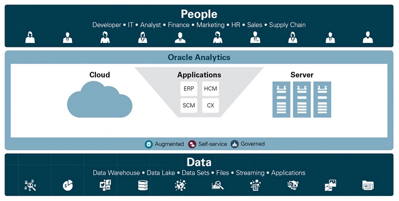 Oracle Analytics Cloud: วิเคราะห์ข้อมูลธุรกิจแบบ Self-Service ก้าวสู่ ...
