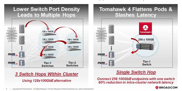 Broadcom เริ่มส่งมอบชิป Network ประสิทธิภาพระดับ 25.6Tbps แล้ว ตอบโจทย์ ...