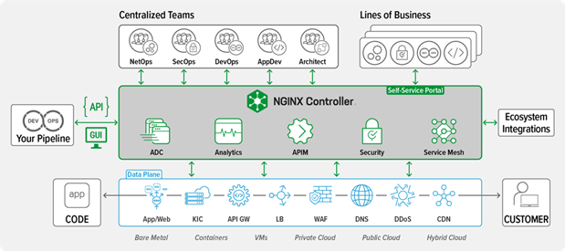 F5 เปิดตัว NGINX Controller 3.0 ยกระดับ App-Centric Delivery – TechTalkThai