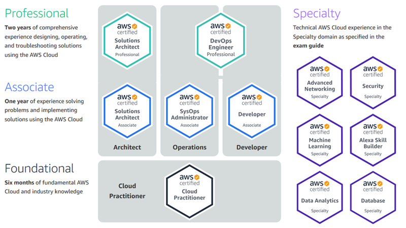 aws-certificate-techtalkthai