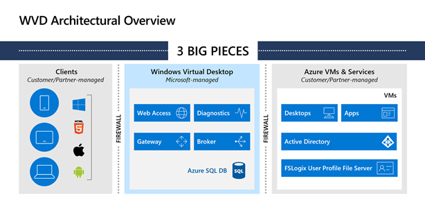ตอบโจทย์ทำงานจากที่บ้านอย่างมั่นใจได้ด้วย Windows Virtual Desktop จาก ...