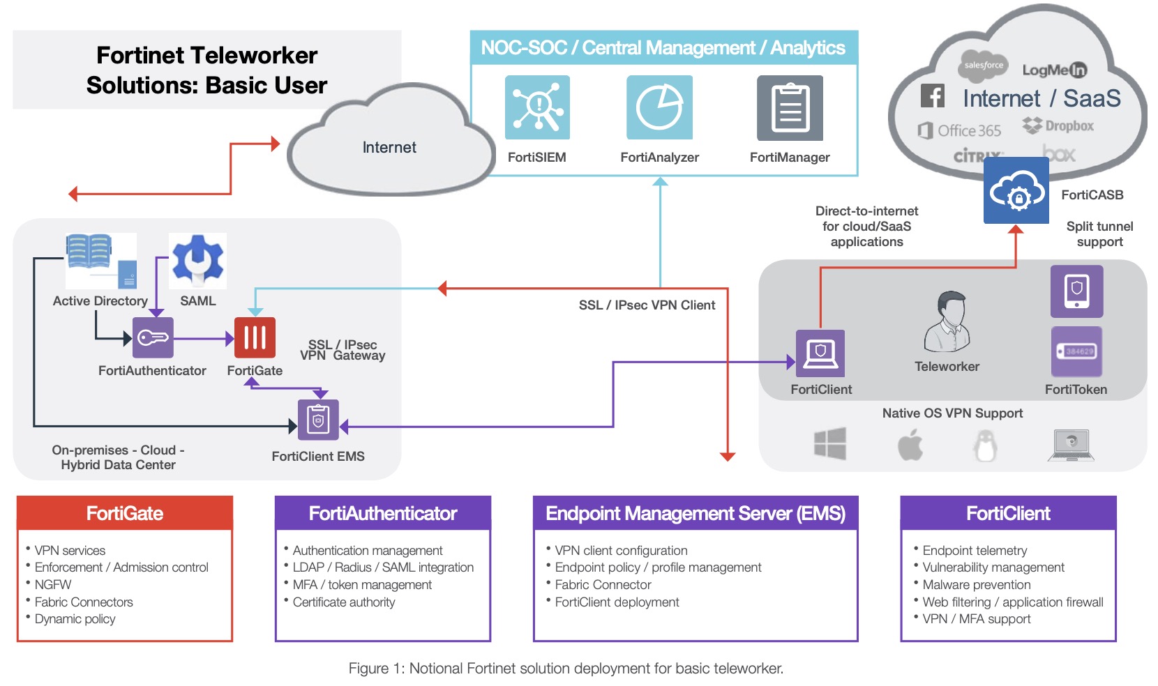 Work from Home อย่างมั่นคงปลอดภัยด้วยโซลูชันจาก Fortinet – TechTalkThai