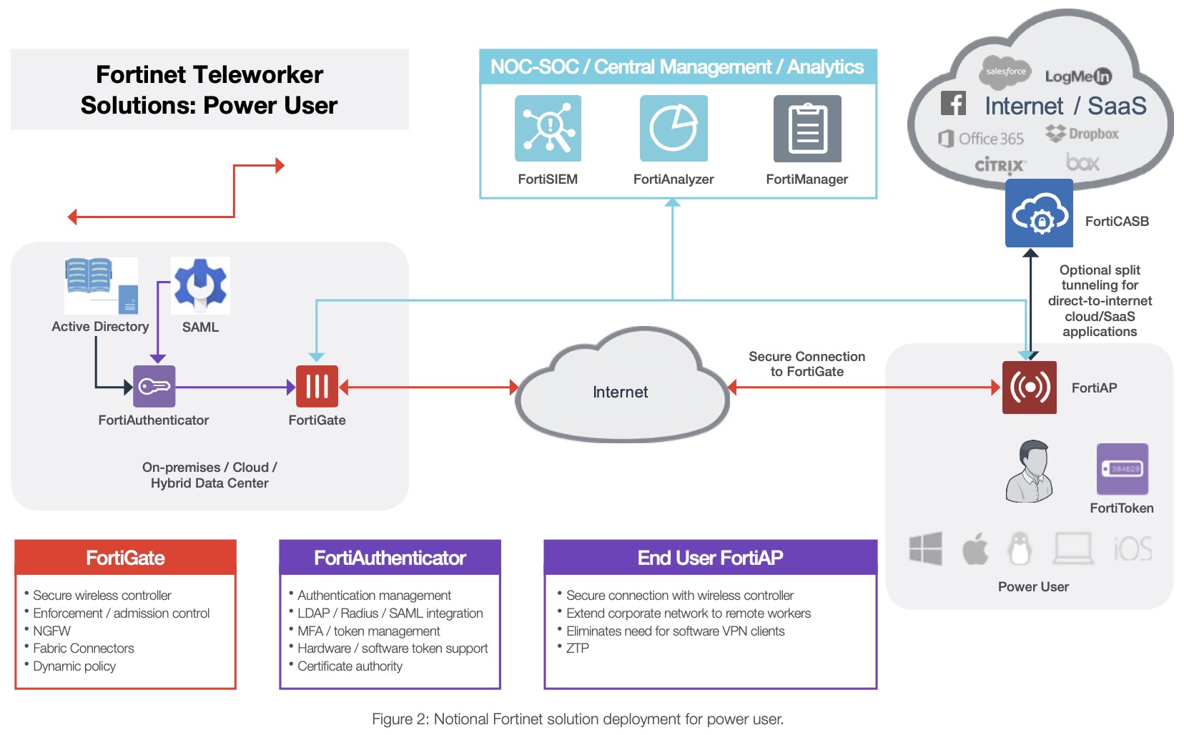 Work from Home อย่างมั่นคงปลอดภัยด้วยโซลูชันจาก Fortinet – TechTalkThai