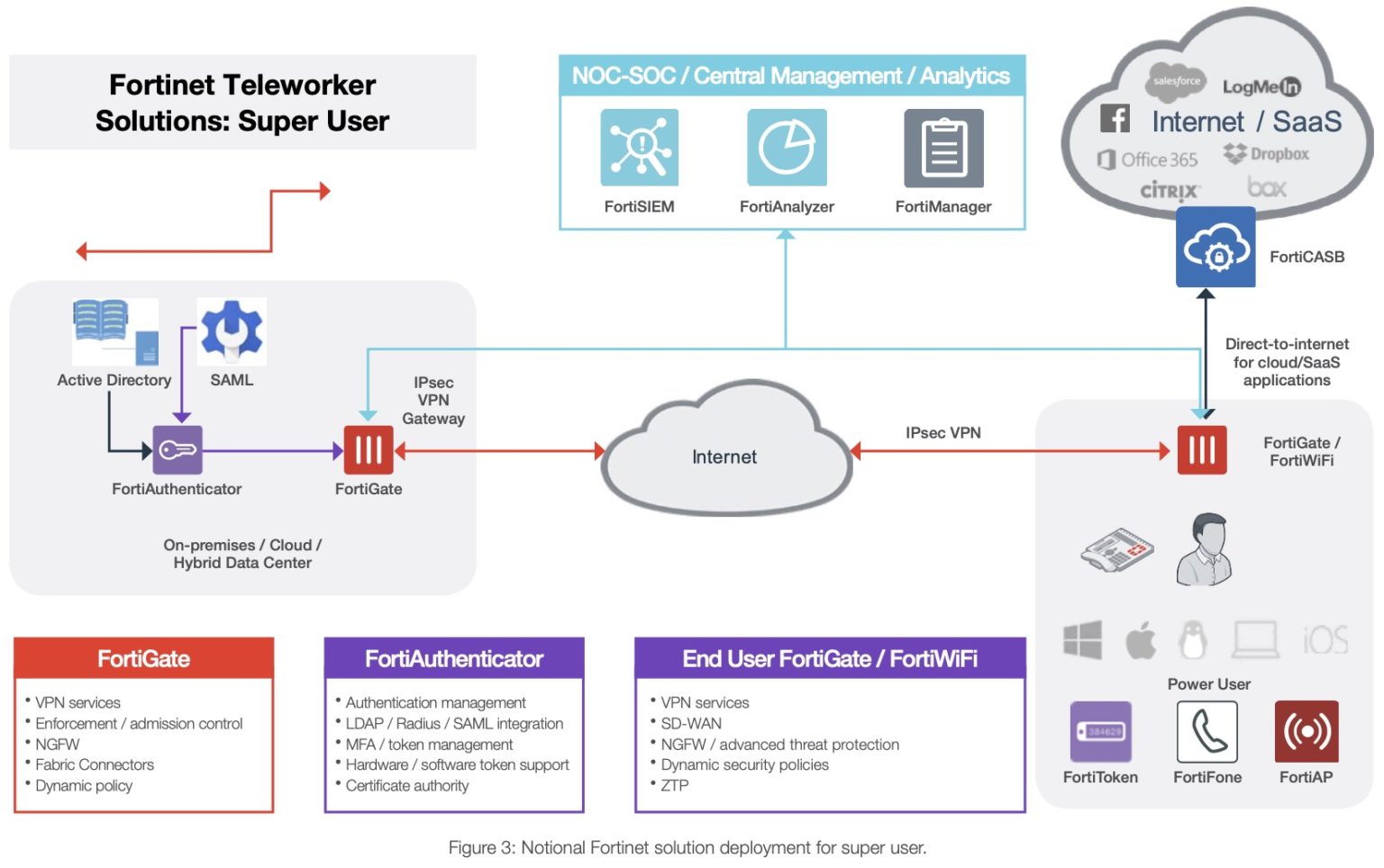 Work from Home อย่างมั่นคงปลอดภัยด้วยโซลูชันจาก Fortinet – TechTalkThai