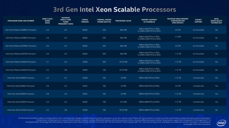เปิดตัว 3rd Generation Intel Xeon Scalable Processor เน้นประสิทธิภาพการประมวลผลด้าน AI ...