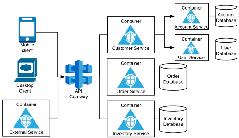 การรักษาความมั่นคงปลอดภัยให้กับ API ในระบบแบบ Microservices [Part 1 ...