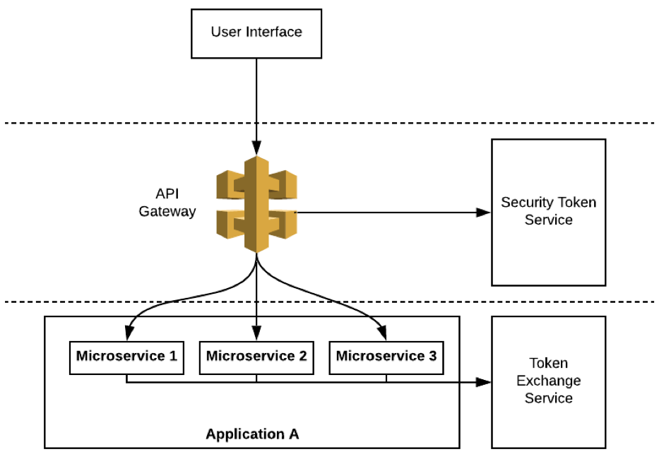 การรักษาความมั่นคงปลอดภัยให้กับ API ในระบบแบบ Microservices [Part 2 ...