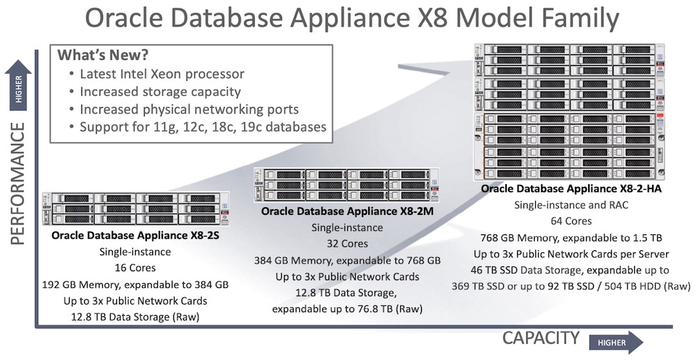 Oracle เปิดตัว Oracle Database Appliance เจเนอเรชันที่ 8 พร้อม Low Code Platform และ Ai ให้ใช้