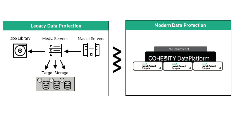 รวมศูนย์การสำรองข้อมูลสู่ Backup Storage อัจฉริยะจาก HPE & Cohesity ...