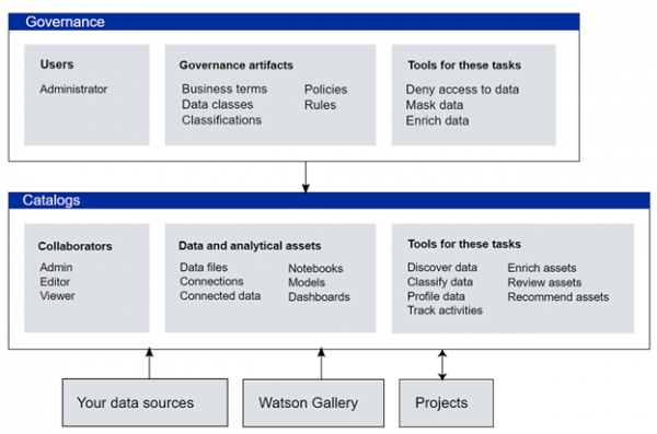 เข้าถึง ใช้งาน และควบคุมข้อมูลให้เป็นระเบียบด้วย IBM Watson Knowledge ...